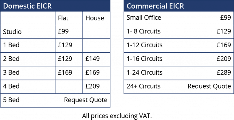 EICR Test Procedure - What Happens During the Test?